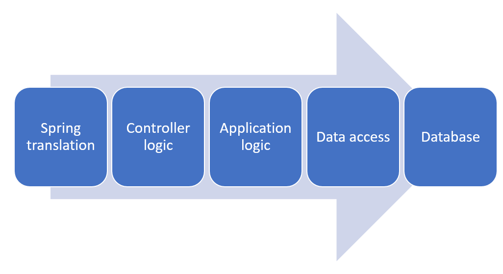 Integration Testing With Spring Controllers I Everyday Unit Testing 6795